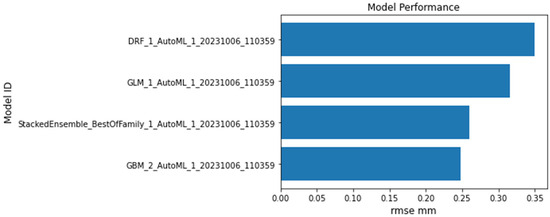 Automated Prediction of Crack Propagation Using H2O AutoML