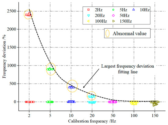 Experimental Study on Calibration of Amplitude-Frequency Measurement ...