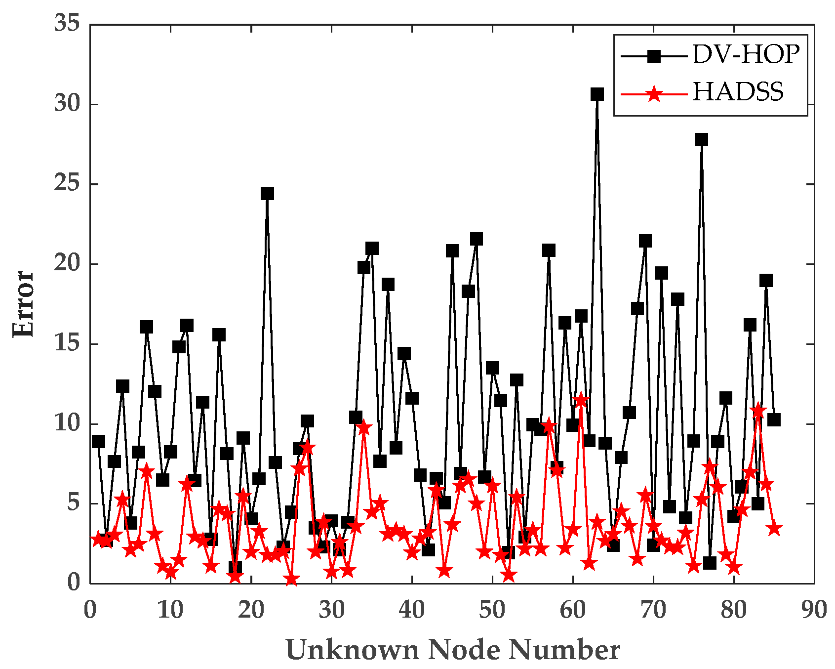 A Hybrid Localization Algorithm for an Adaptive Strategy-Based Distance Vector-Hop and Improved ...