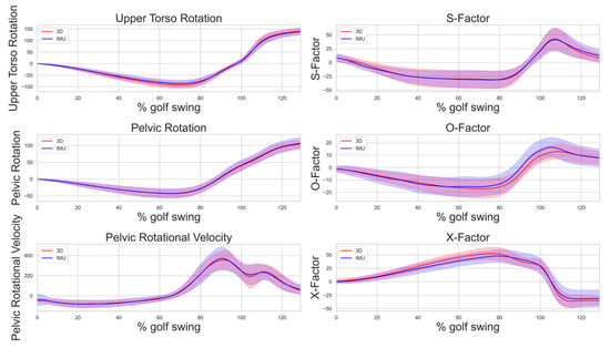 Validation of Inertial Measurement Units for Analyzing Golf Swing ...