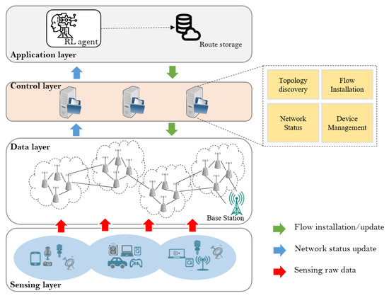 Sensors | Free Full-Text | An Energy-Efficient Routing Protocol with ...