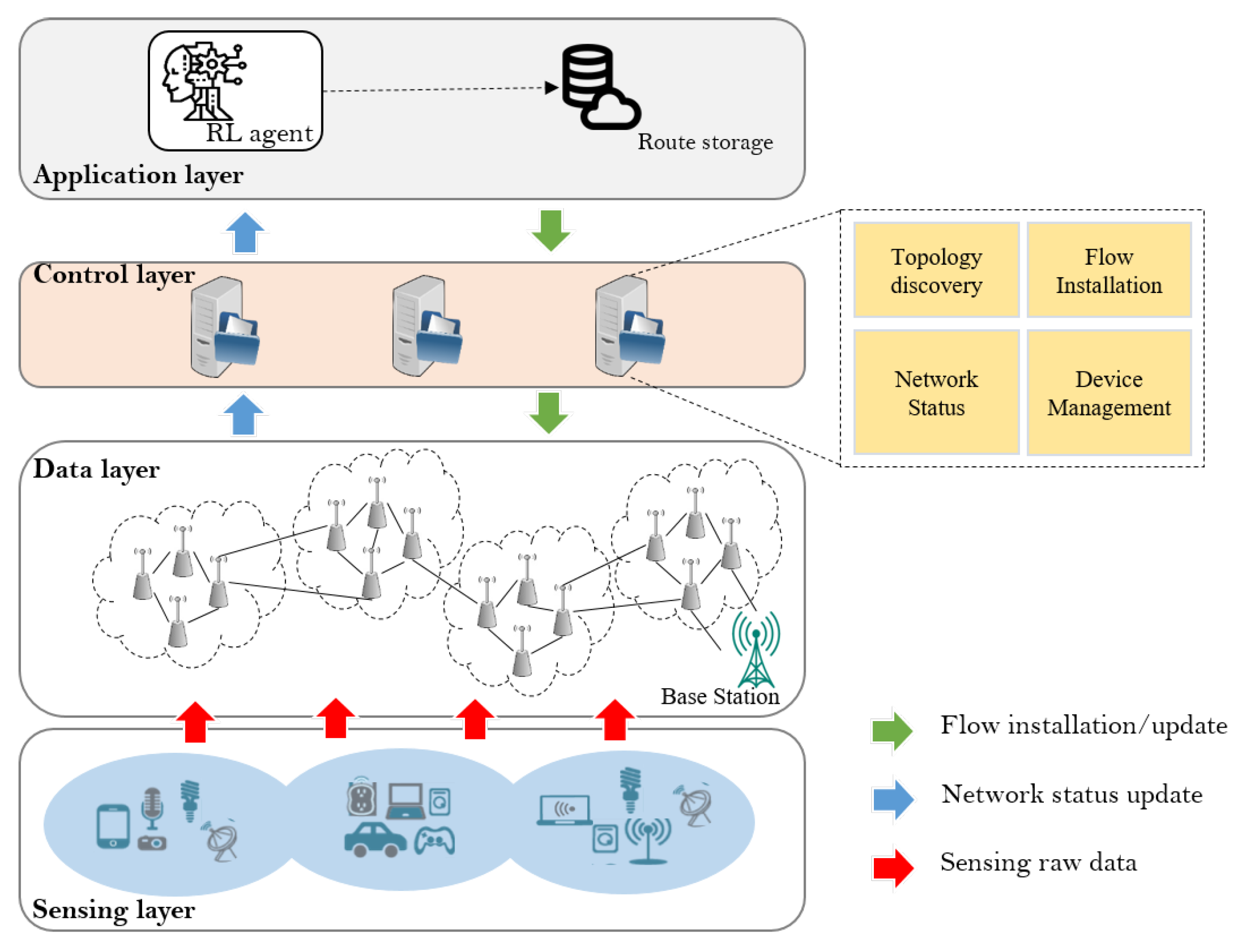 Sensors | Free Full-Text | An Energy-Efficient Routing Protocol with Reinforcement Learning in ...