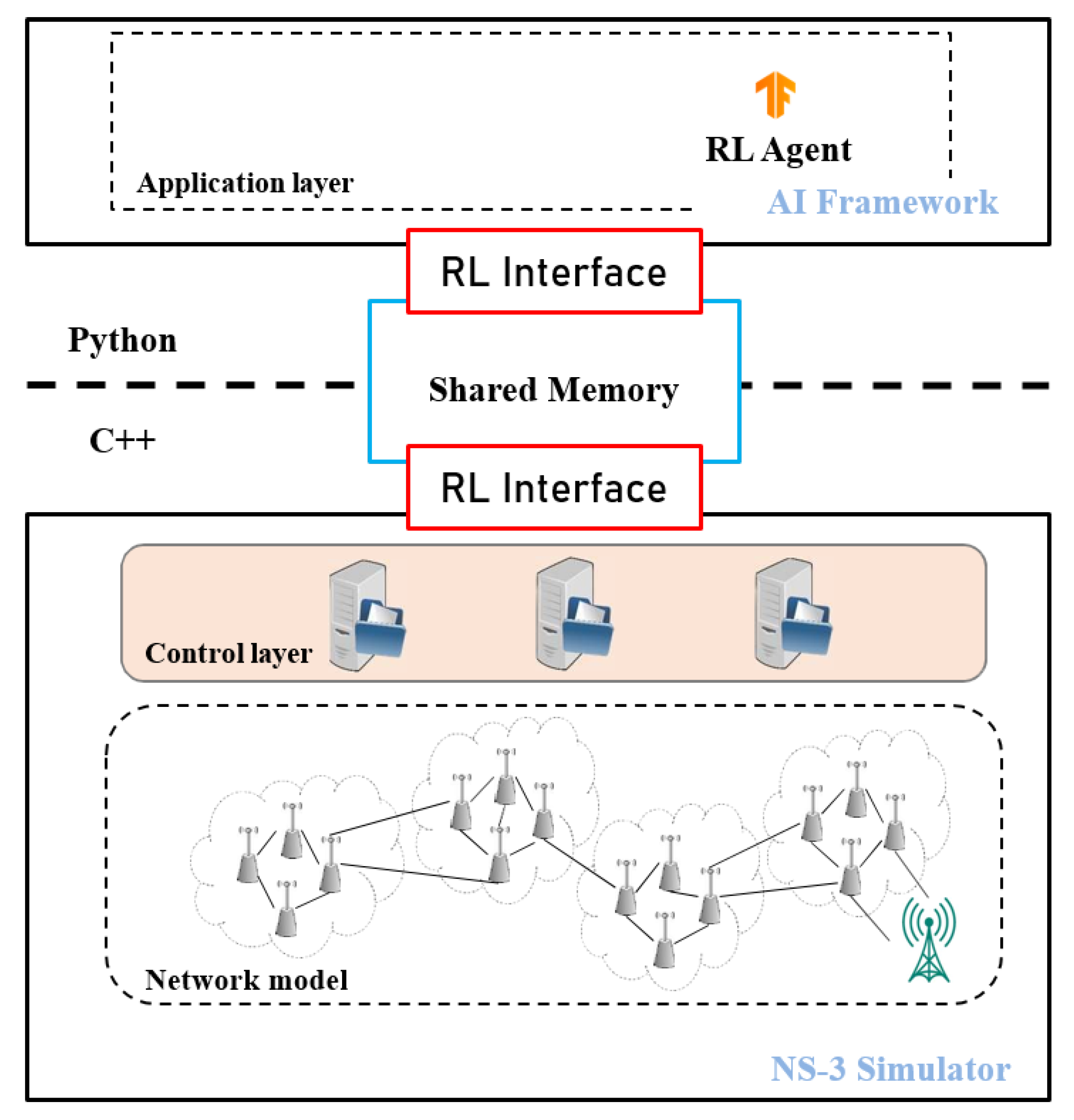 Sensors | Free Full-Text | An Energy-Efficient Routing Protocol with Reinforcement Learning in ...