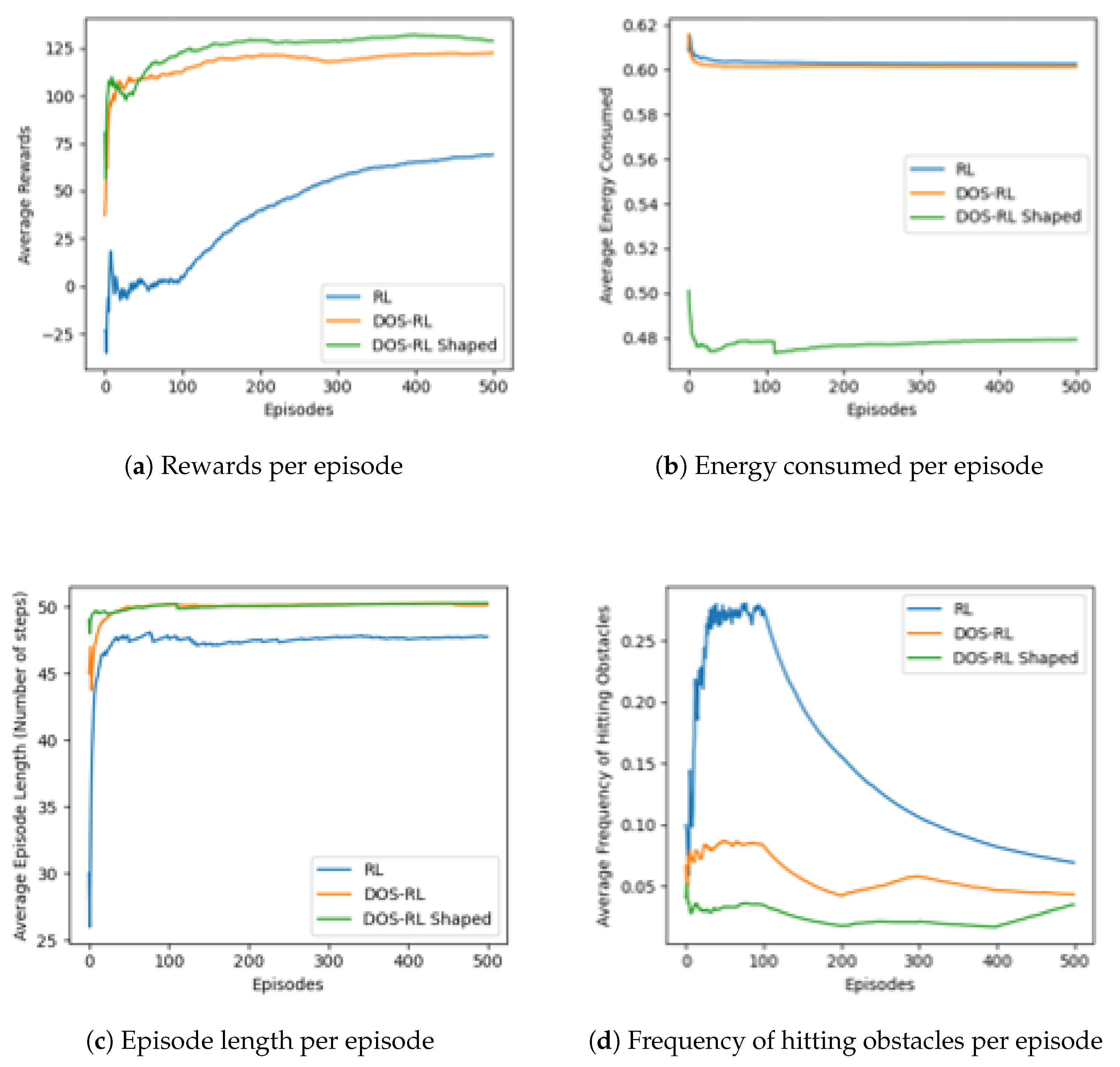 Sensors | Free Full-Text | An Energy-Efficient Routing Protocol with Reinforcement Learning in ...