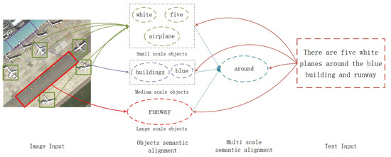 A Fine-Grained Semantic Alignment Method Specific to Aggregate Multi-Scale Information for Cross ...