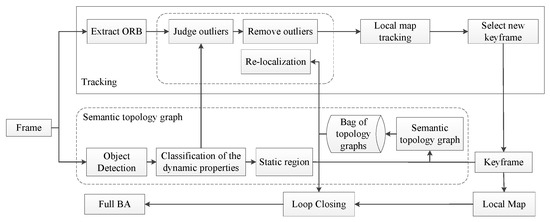 Sensors | Free Full-Text | A Semantic Topology Graph to Detect Re-Localization and Loop Closure ...