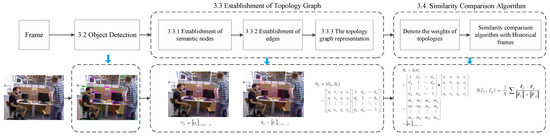 Sensors | Free Full-Text | A Semantic Topology Graph to Detect Re-Localization and Loop Closure ...