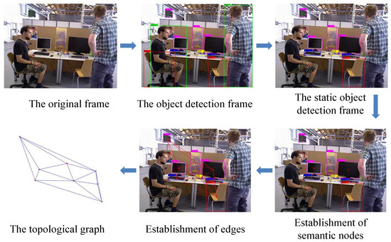 A Semantic Topology Graph to Detect Re-Localization and Loop Closure of the Visual Simultaneous ...