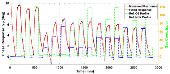 Sensors | Free Full-Text | Response Surface Modeling of the Steady-State Impedance Responses of ...
