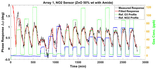 Sensors | Free Full-Text | Response Surface Modeling of the Steady-State Impedance Responses of ...