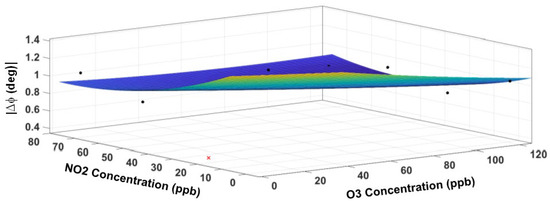 Sensors | Free Full-Text | Response Surface Modeling of the Steady-State Impedance Responses of ...