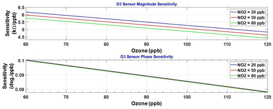 Sensors | Free Full-Text | Response Surface Modeling of the Steady-State Impedance Responses of ...