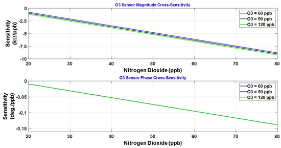 Sensors | Free Full-Text | Response Surface Modeling of the Steady-State Impedance Responses of ...