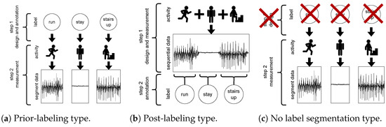 Segment Based Unsupervised Learning Method In Sensor Based Human Activity Recognition