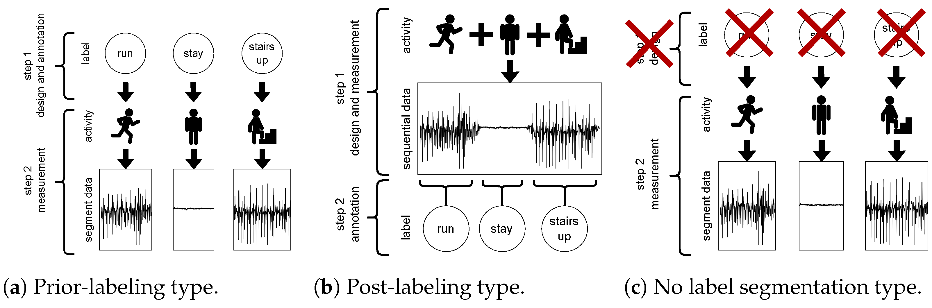 Segment-Based Unsupervised Learning Method in Sensor-Based Human Activity Recognition