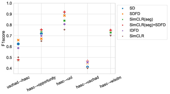 Segment Based Unsupervised Learning Method In Sensor Based Human Activity Recognition