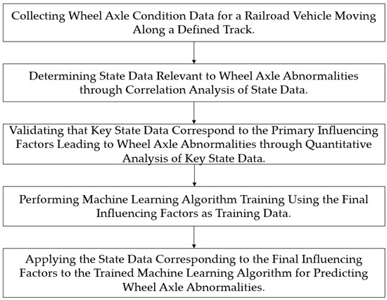 A Study on Wheel Member Condition Recognition Using Machine Learning ...