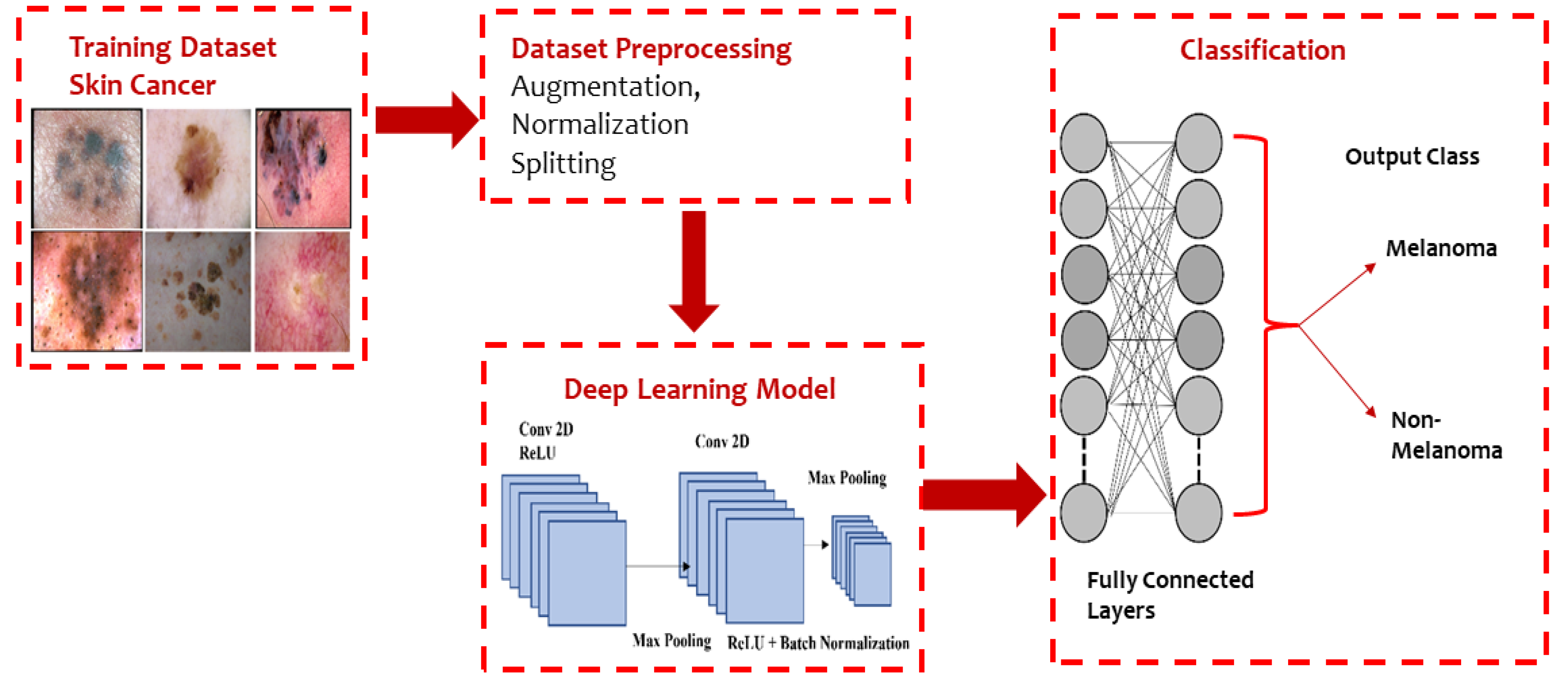 Sensors | Free Full-Text | Federated and Transfer Learning Methods for ...