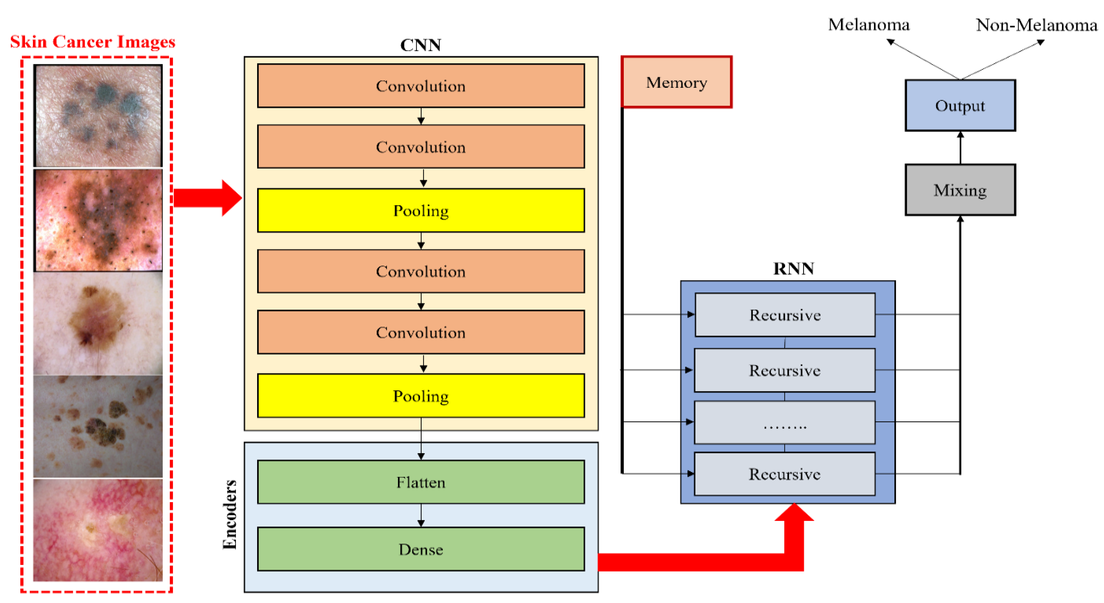 Sensors | Free Full-Text | Federated and Transfer Learning Methods for ...