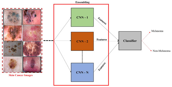 Sensors | Free Full-Text | Federated and Transfer Learning Methods for ...