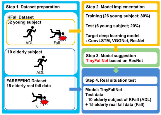 TinyFallNet: A Lightweight Pre-Impact Fall Detection Model