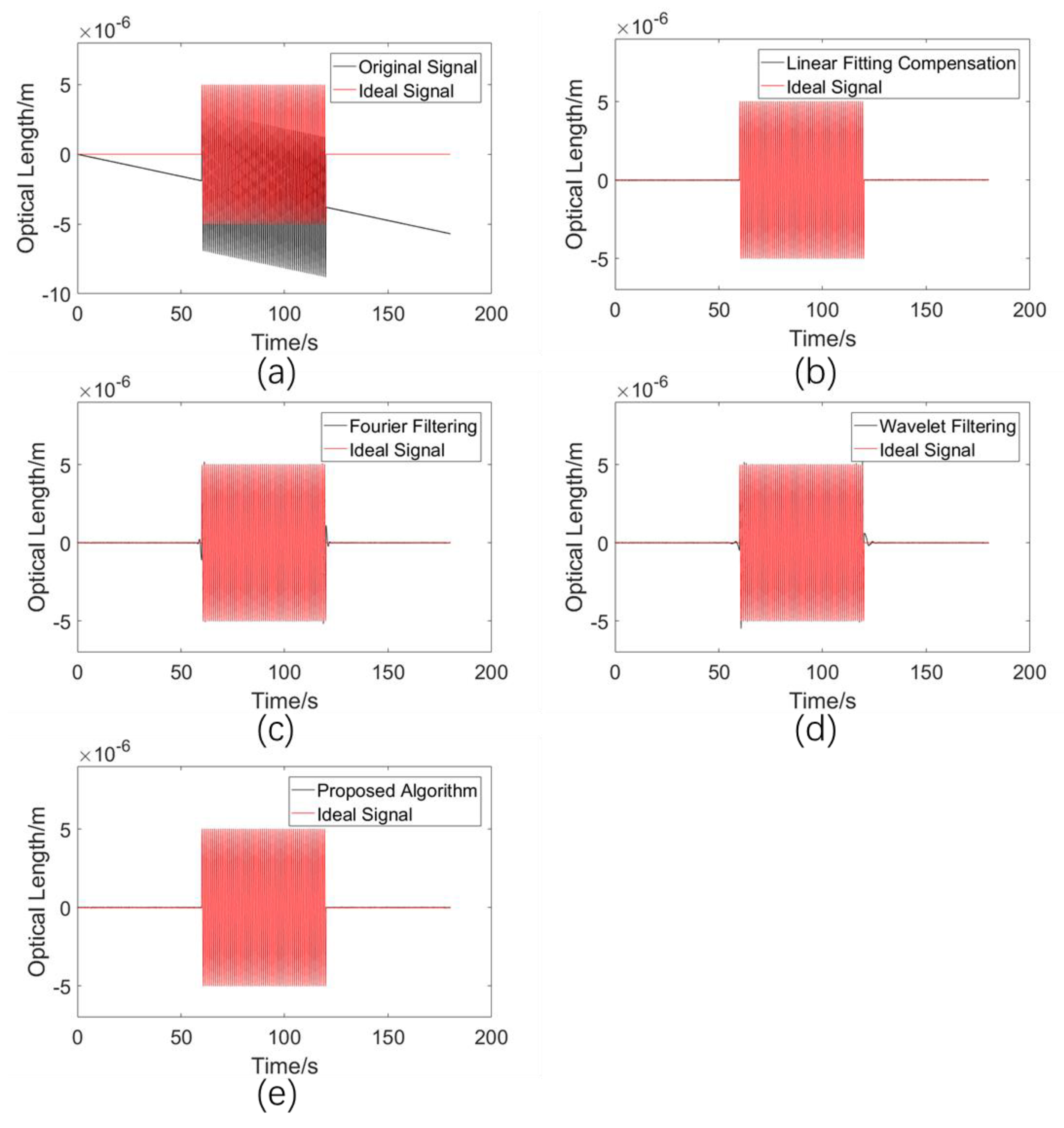 Sensors | Free Full-Text | Drift Error Compensation Algorithm for ...