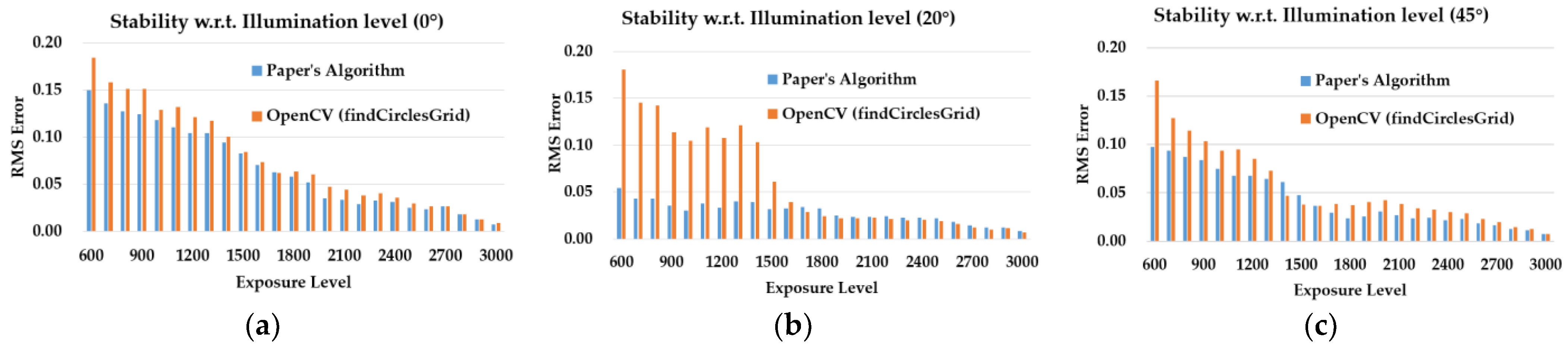 Sensors | Free Full-Text | A Stable, Efficient, and High-Precision Non ...