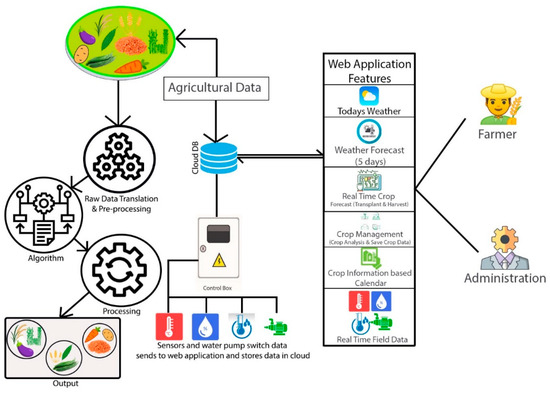 Sensors | Free Full-Text | Smart Crop Cultivation System Using ...