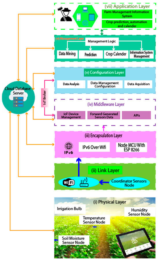 Sensors | Free Full-Text | Smart Crop Cultivation System Using ...