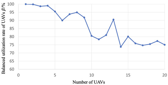 A Route Planning Method for UAV Swarm Inspection of Roads Fusing ...