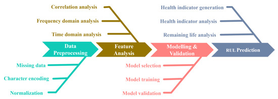 A Robot-Operation-System-Based Smart Machine Box and Its Application on Predictive Maintenance