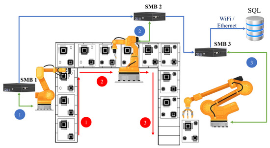 A Robot-Operation-System-Based Smart Machine Box and Its Application on Predictive Maintenance