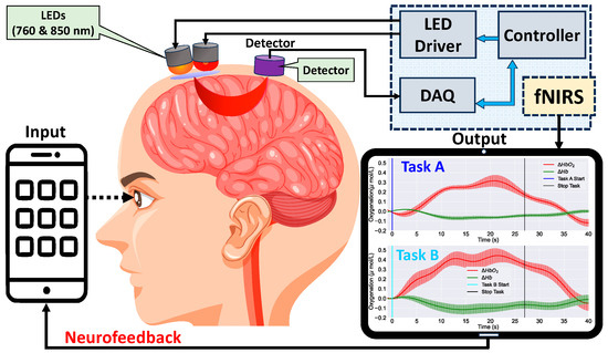 Consumer-Grade Electroencephalogram and Functional Near-Infrared ...