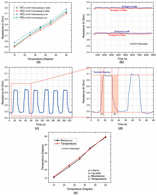 Sensors | Free Full-Text | Preparation and Performance Analysis of 3D ...