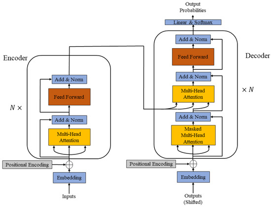 TCF-Trans: Temporal Context Fusion Transformer for Anomaly Detection in ...