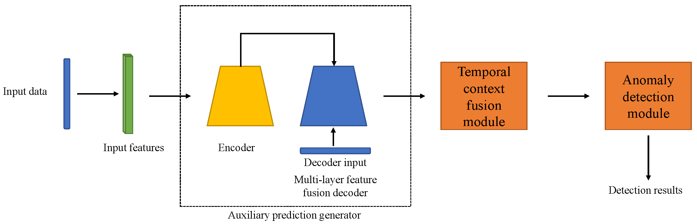 TCF-Trans: Temporal Context Fusion Transformer for Anomaly Detection in Time Series
