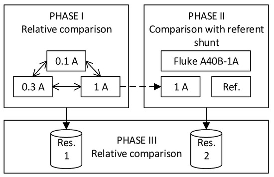 Evaluation of the Relative Phase Comparison Method at Its Limits Used ...