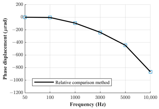 Evaluation of the Relative Phase Comparison Method at Its Limits Used ...