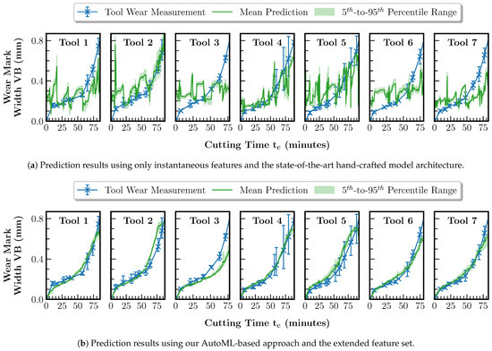 Explainable Remaining Tool Life Prediction for Individualized ...
