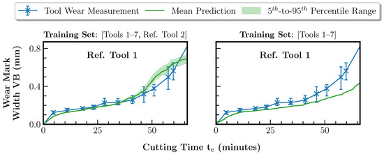 Explainable Remaining Tool Life Prediction for Individualized ...