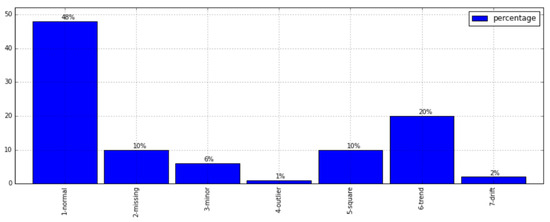Data Anomaly Detection for Structural Health Monitoring Based on a Convolutional Neural Network