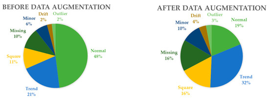 Data Anomaly Detection for Structural Health Monitoring Based on a Convolutional Neural Network