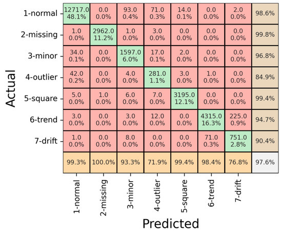 Data Anomaly Detection for Structural Health Monitoring Based on a Convolutional Neural Network