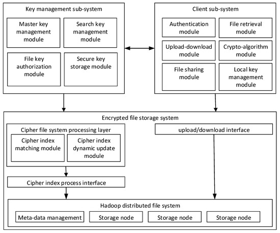 Sensors | Free Full-Text | EStore: A User-Friendly Encrypted Storage ...