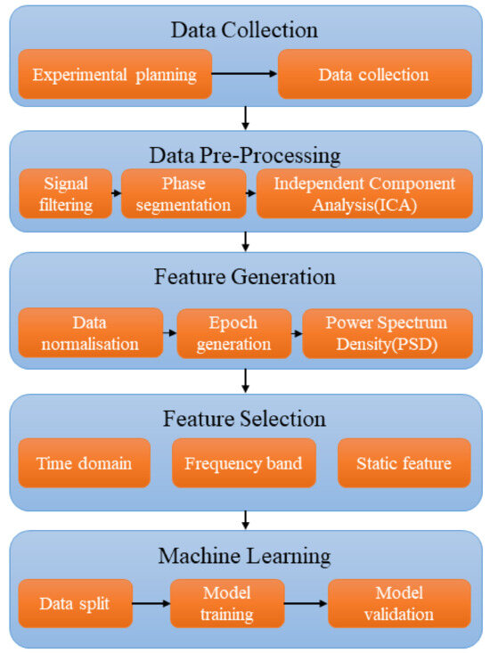 Sensors | Free Full-Text | Characterisation of Cognitive Load Using Machine Learning Classifiers ...