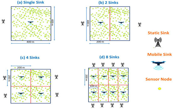 Multiple Mobile Sinks for Quality of Service Improvement in Large-Scale Wireless Sensor Networks