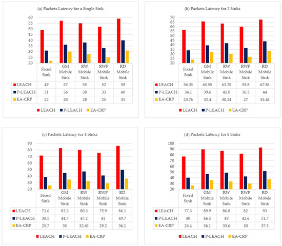 Multiple Mobile Sinks for Quality of Service Improvement in Large-Scale Wireless Sensor Networks