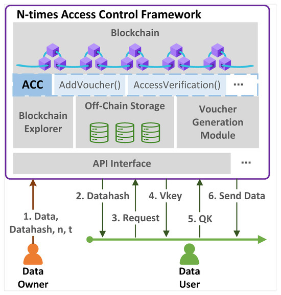 N Accesses A Blockchain Based Access Control Framework For Secure Iot Data Management