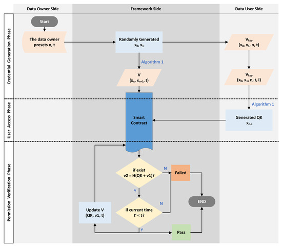 N-Accesses: A Blockchain-Based Access Control Framework for Secure IoT ...