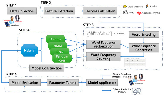 Sensors | Free Full-Text | Ensemble Approach to Combining Episode Prediction Models Using ...